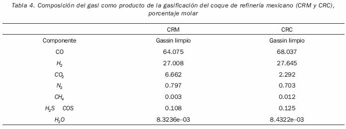 Resultados de la simulación de gasificación del coque de petróleo ...