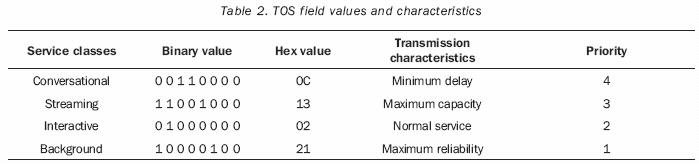 Quality of service management efficient scheme for the universal mobile ...