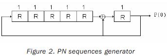 Frame, bit and chip error rate evaluation for a DSSS communication system