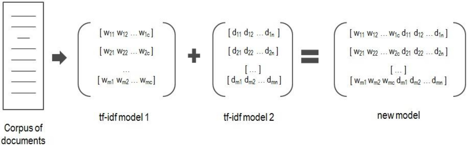 Latent Dirichlet Allocation complement in the vector space model for ...