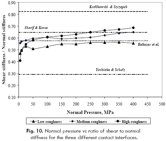 On the Interface Stiffness in Rough Contacts Using Ultrasonic Waves