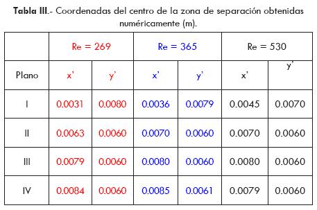 Estudio numérico-experimental de zona de separación en conducto ...