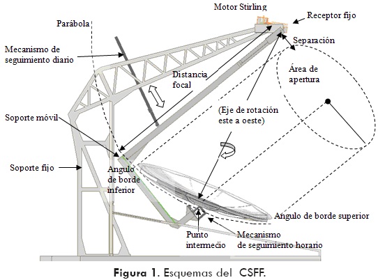 Diseño de un Concentrador Solar Acoplado a un Motor Stirling Fijo