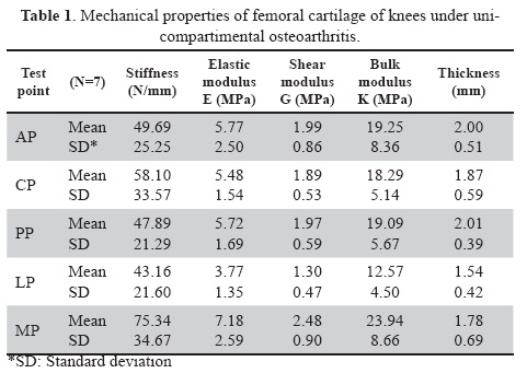 Mechanical Characterization of Femoral Cartilage Under ...