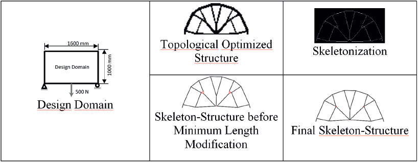 Adaptation of Topologic Optimized Structures Based on Skeletonization