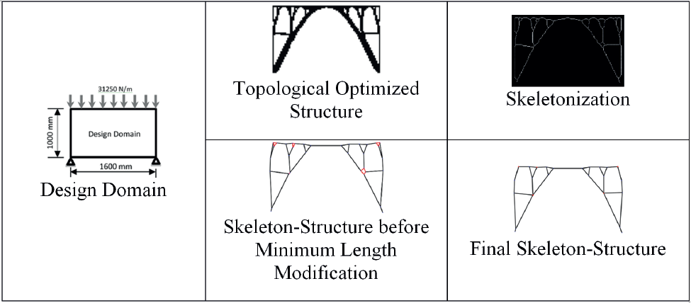 Adaptation of Topologic Optimized Structures Based on Skeletonization