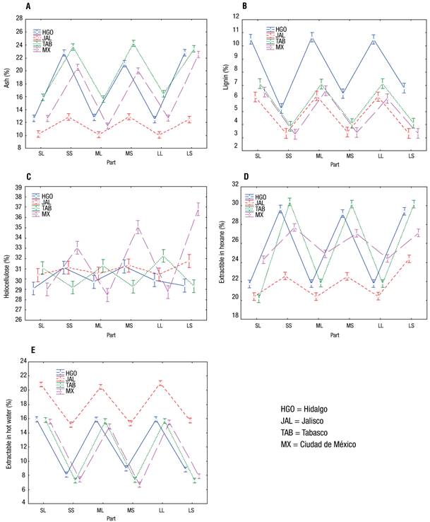Influence of the geographical area and morphological part of the water ...