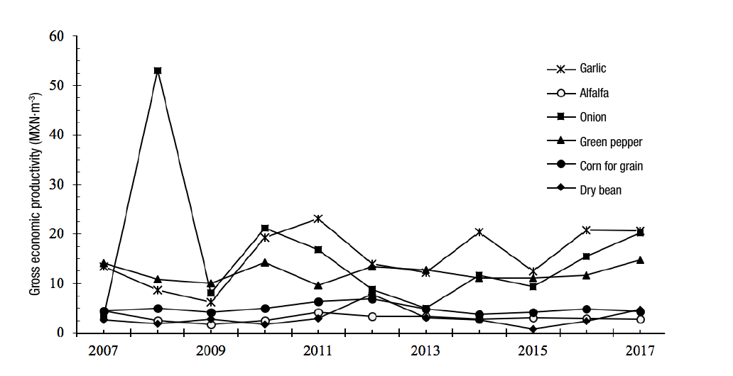 Agricultural water productivity in the central zone of the Calera ...