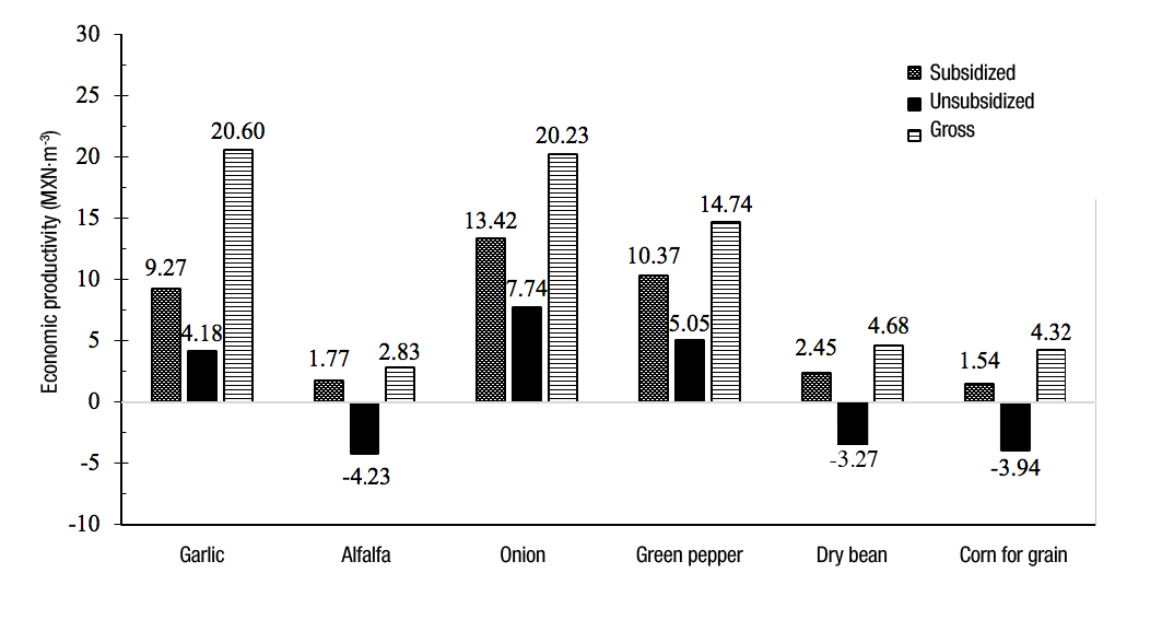 Agricultural water productivity in the central zone of the Calera ...