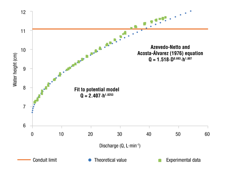 Characteristic curve at the inlet of a culvert-type hydraulic model