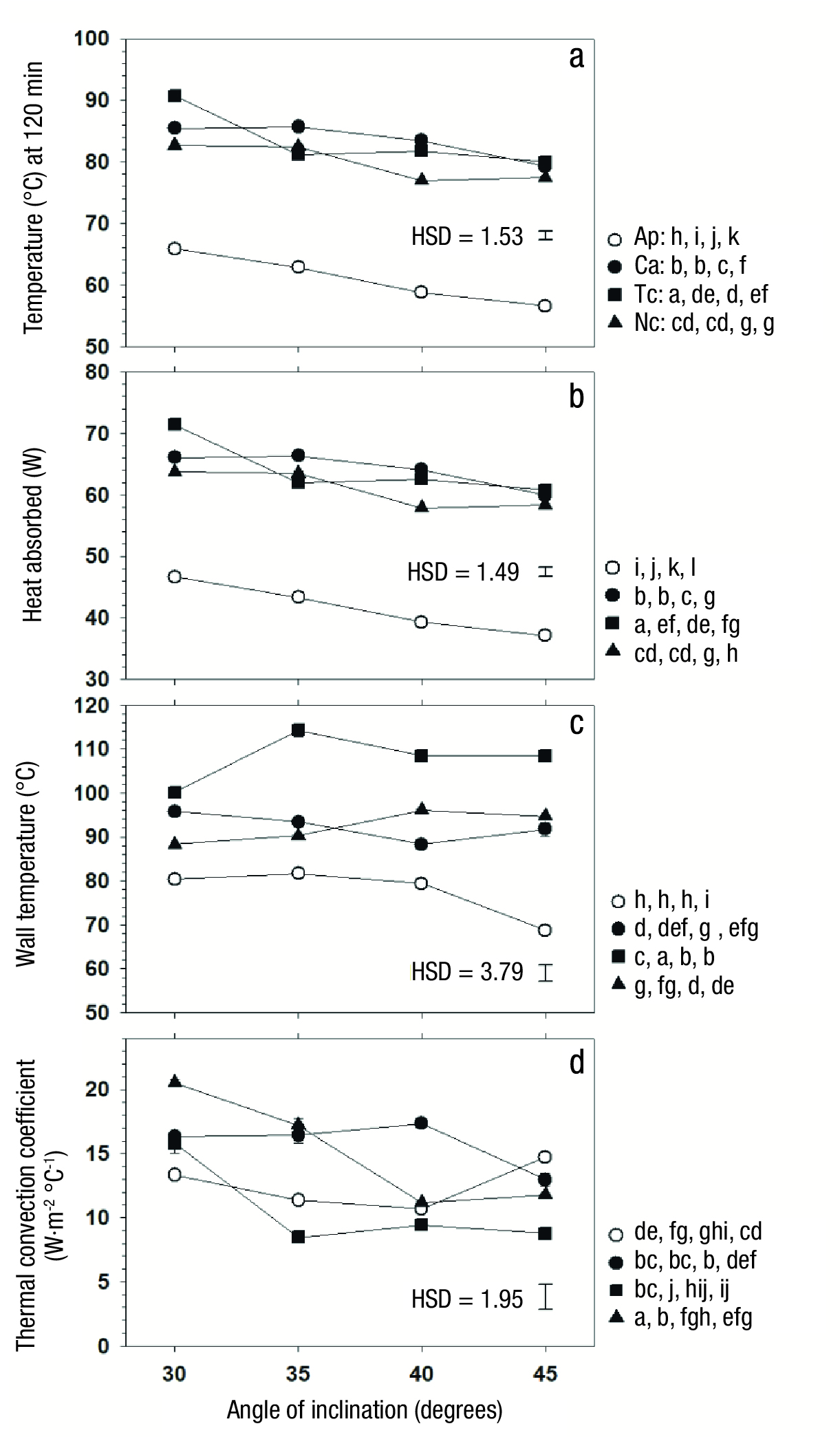 Microparticle enhanced CPC radiant energy collection