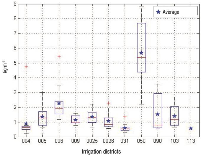 Productivity analysis of the Río Bravo irrigation districts using ...