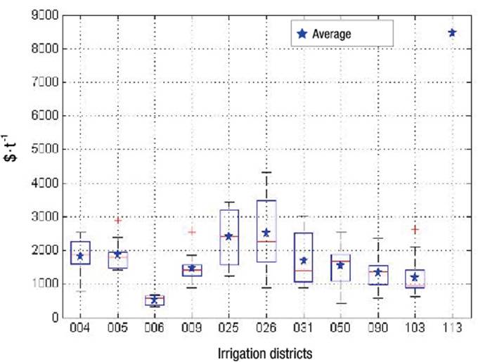 Productivity analysis of the Río Bravo irrigation districts using ...