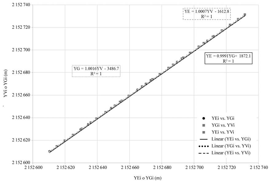 Reliability assessment of three topographic methods for generating ...