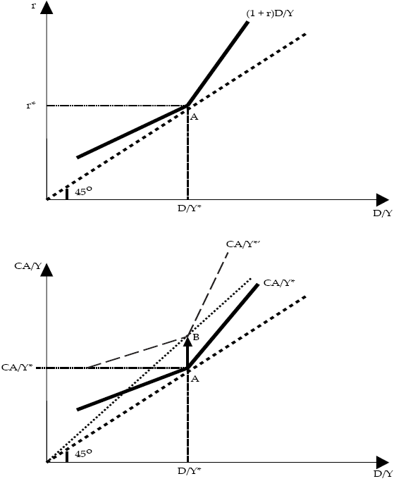 External Debt and Debt Intolerance: An Empirical Analysis
