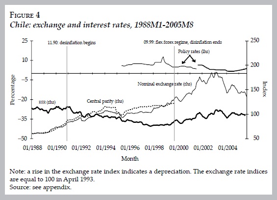 Disinflation and real currency appreciation in Chile and Mexico: the ...