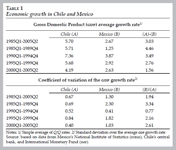 Disinflation and real currency appreciation in Chile and Mexico: the ...