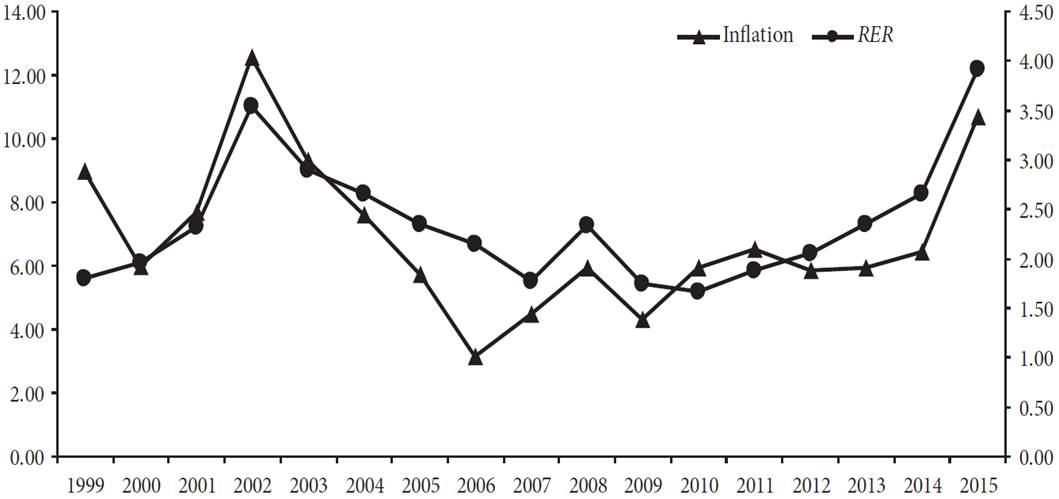 Macroeconomic performance in Brazil after the inflation targeting regime