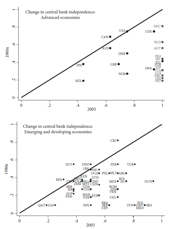 Central Bank Independence: A Rigged Debate based on false Politics and ...