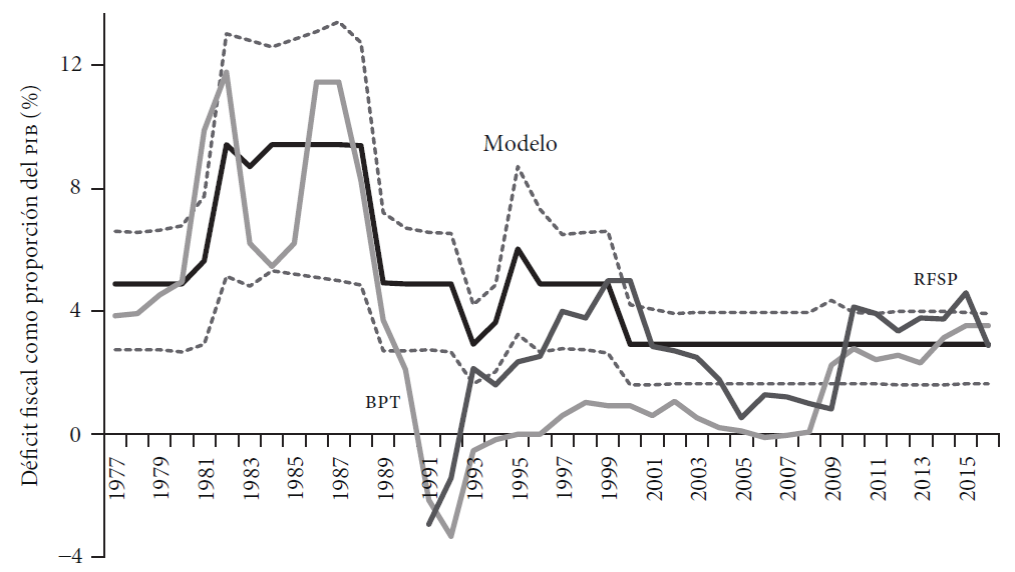 Consideraciones sobre política fiscal y expectativas de inflación en México