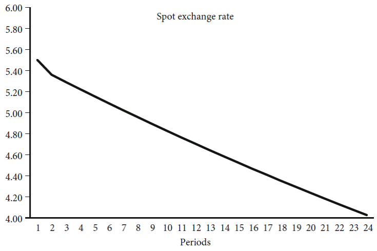 Exogenous interest rate and exchange rate dynamics under elastic ...