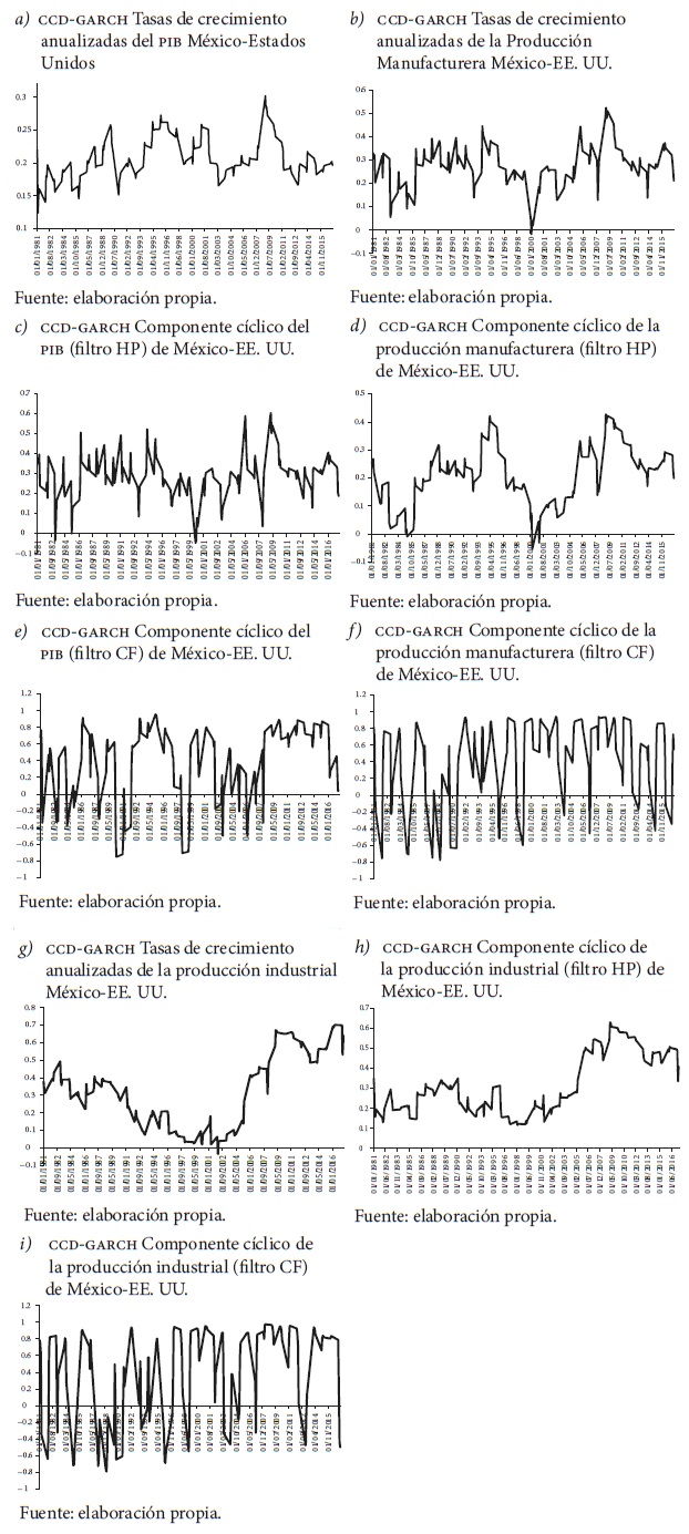 Sincronización de los ciclos económicos de México y Estados Unidos: Un ...