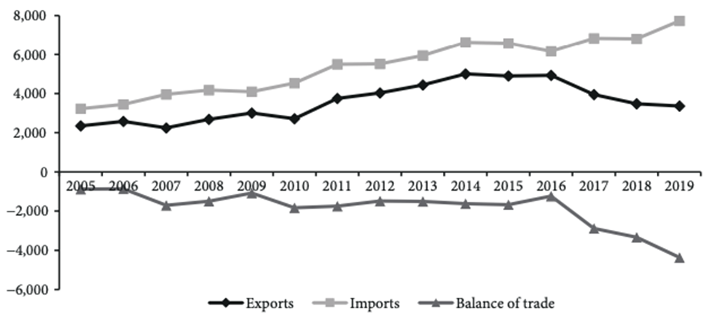 Trade Agreement and Trade Specialization Between Colombia And The EU