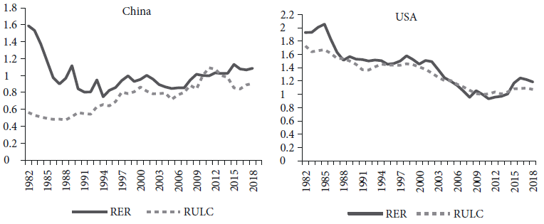 Exchange rate determinants of the US dollar and chinese RMB: A ...