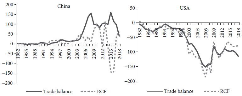 Exchange rate determinants of the US dollar and chinese RMB: A ...