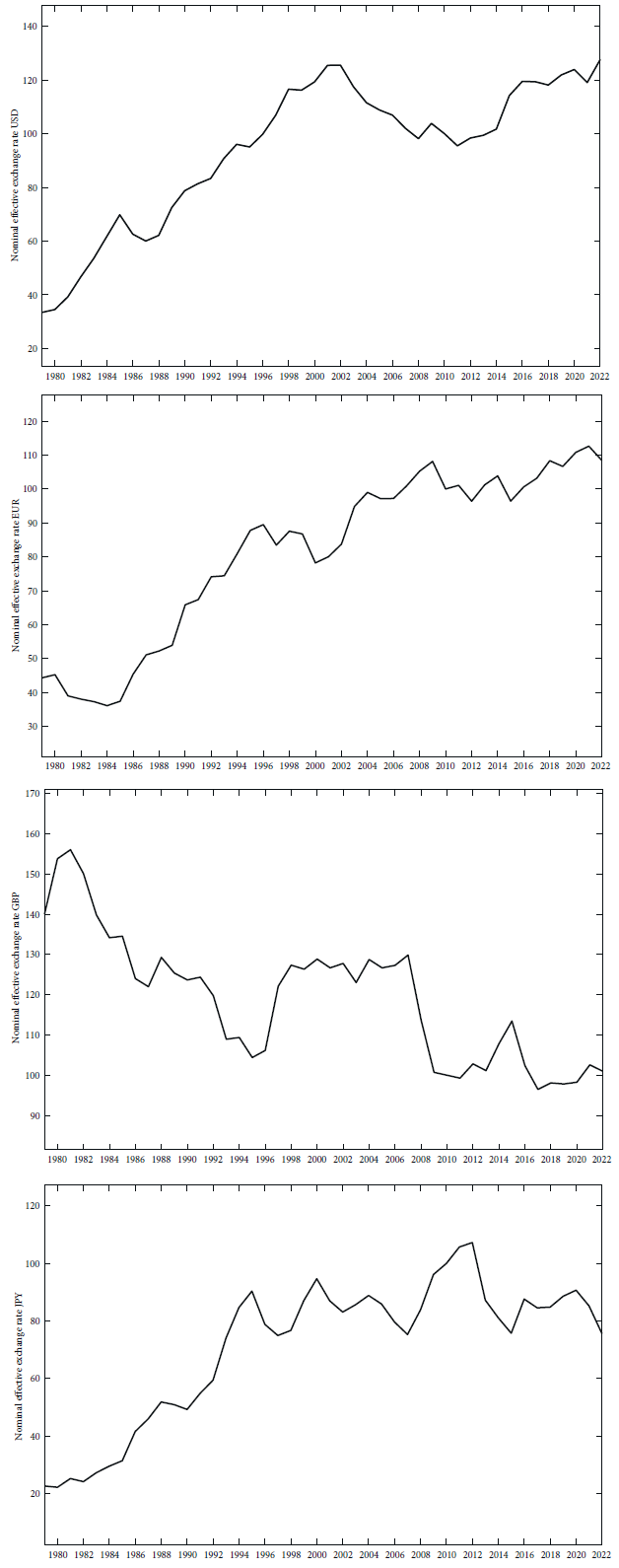 Currency Cycles of the Major World Currencies