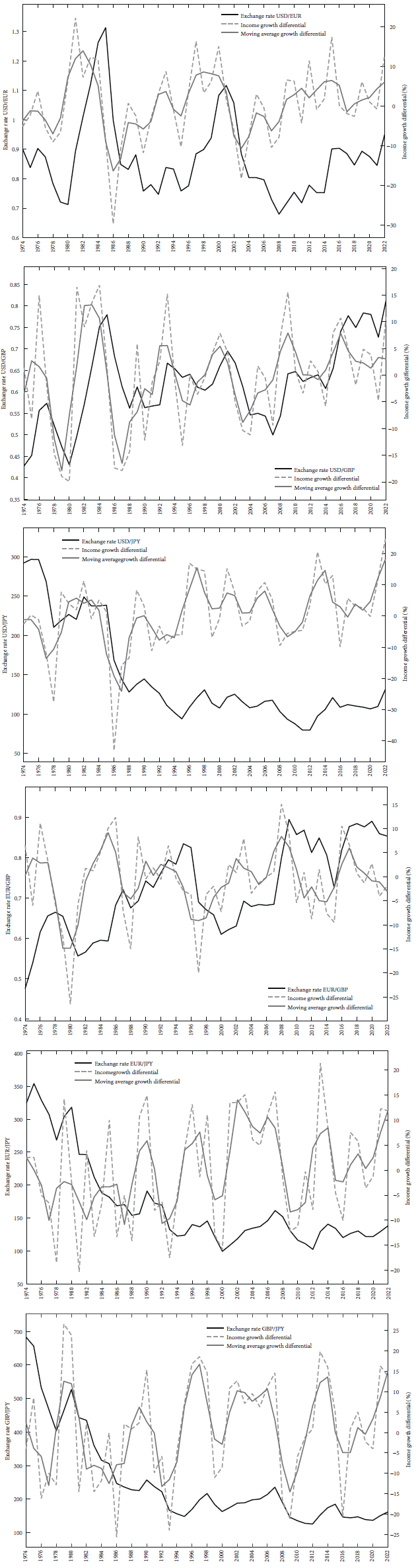 Currency Cycles of the Major World Currencies