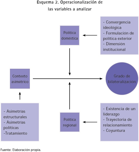 El Mercosur y sus asimetrías: análisis de la bilateralidad y sus ...