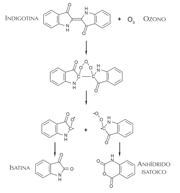 El índigo en la pintura de caballete novohispana: mecanismos de deterioro