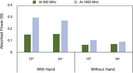 Investigation of hand impact on PIFA performances and SAR in human head