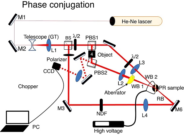 Reversible holography and optical phase conjugation for image formation ...