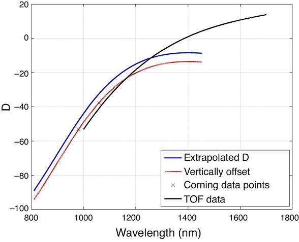 Compression of 1030-nm femtosecond pulses after nonlinear spectral ...