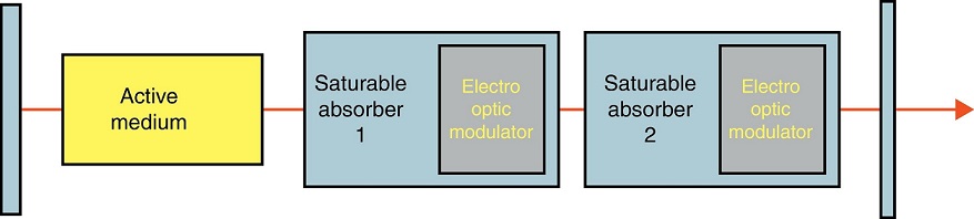 Stability analysis of a laser with two modulated saturable absorbers