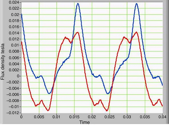 Core saturation effects of geomagnetic induced currents in power ...