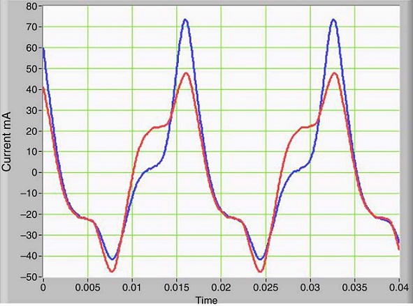 Core saturation effects of geomagnetic induced currents in power ...