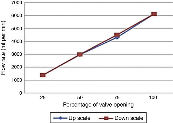 Parameter monitoring and control during petrol transportation using PLC ...
