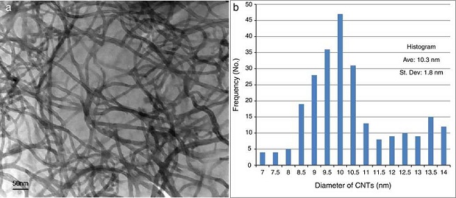 Carbon nanotube-reinforced aluminum composite produced by induction melting