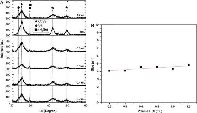 Influence of HCl on the NPs-CdSe synthesis prepared by the colloidal method
