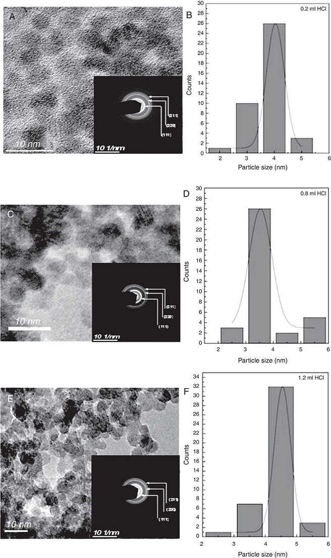 Influence of HCl on the NPs-CdSe synthesis prepared by the colloidal method