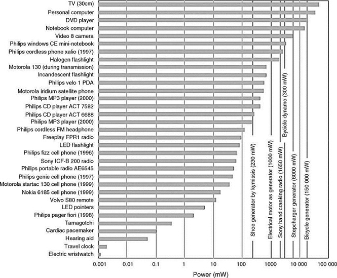 A rotary electromagnetic microgenerator for energy harvesting from ...