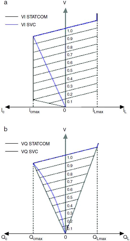 Technical comparison of FACTS controllers in parallel connection