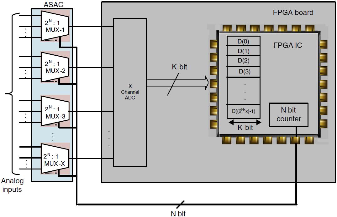 A comprehensive embedded solution for data acquisition and ...