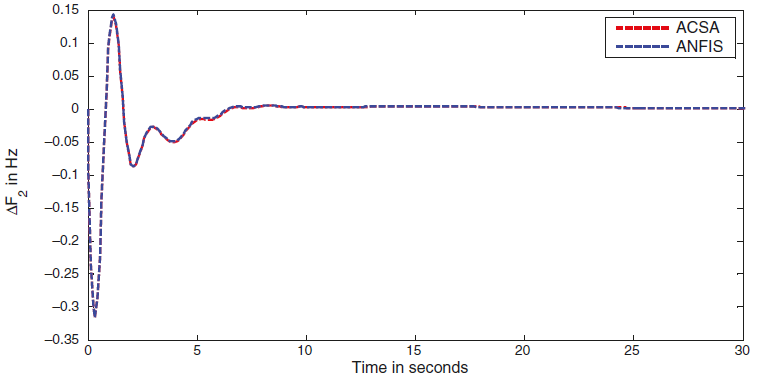 ACS algorithm tuned ANFIS-based controller for LFC in deregulated ...