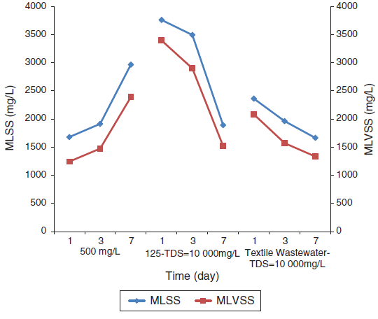 Treatment of high saline textile wastewater by activated sludge ...