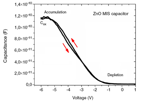 Fully solution-processed zinc oxide MIS capacitors by ultrasonic spray ...