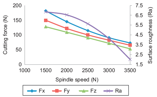 Assessment of cutting force and surface roughness in LM6/SiCp using ...